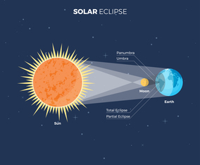 Solar Eclipse Infographic